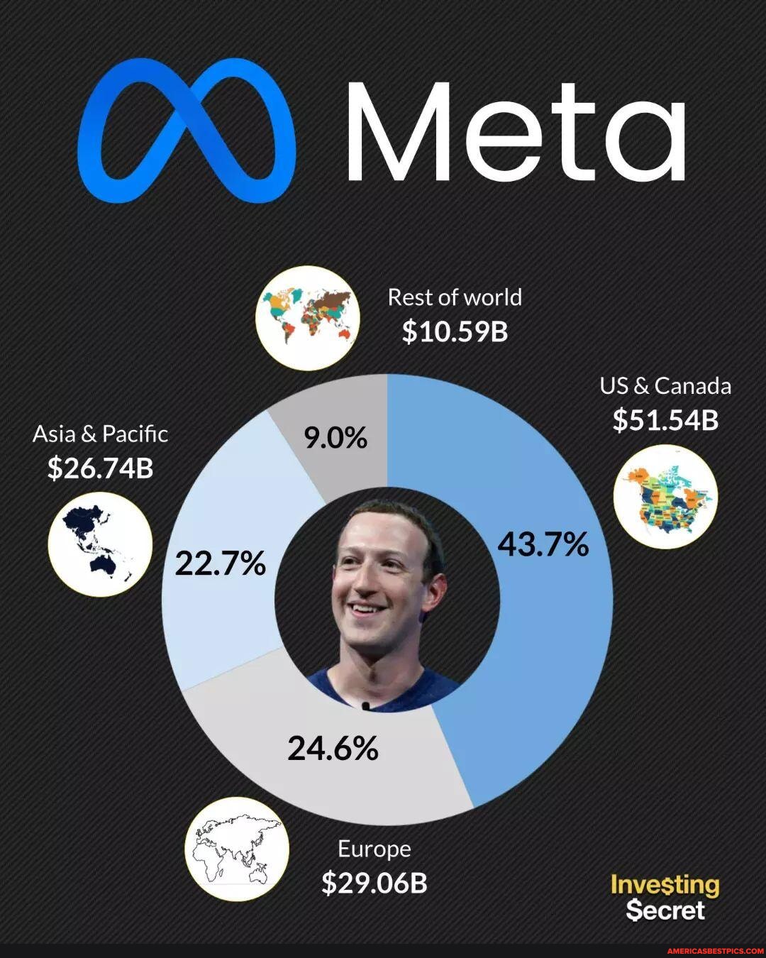 Meta Revenue by Region Meta the leading social media platform had ...