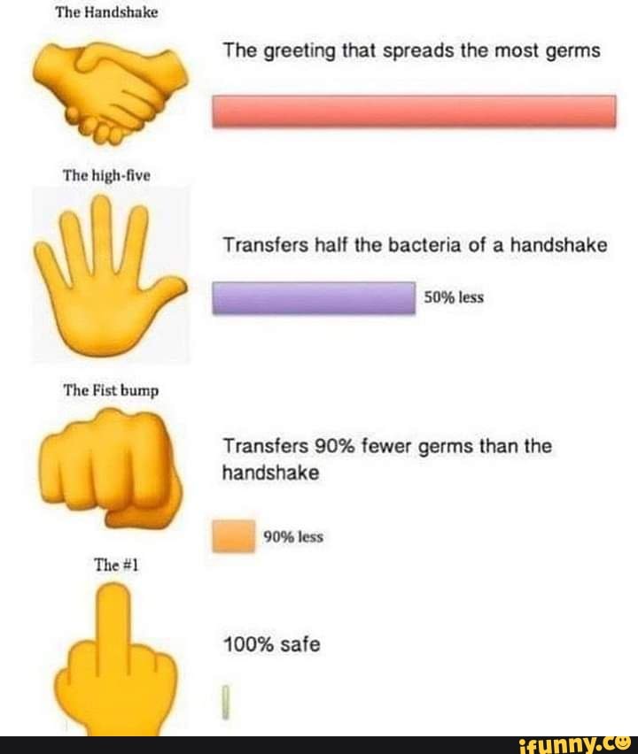 'The Handshake The greeting that spreads the most germs The high-five ...