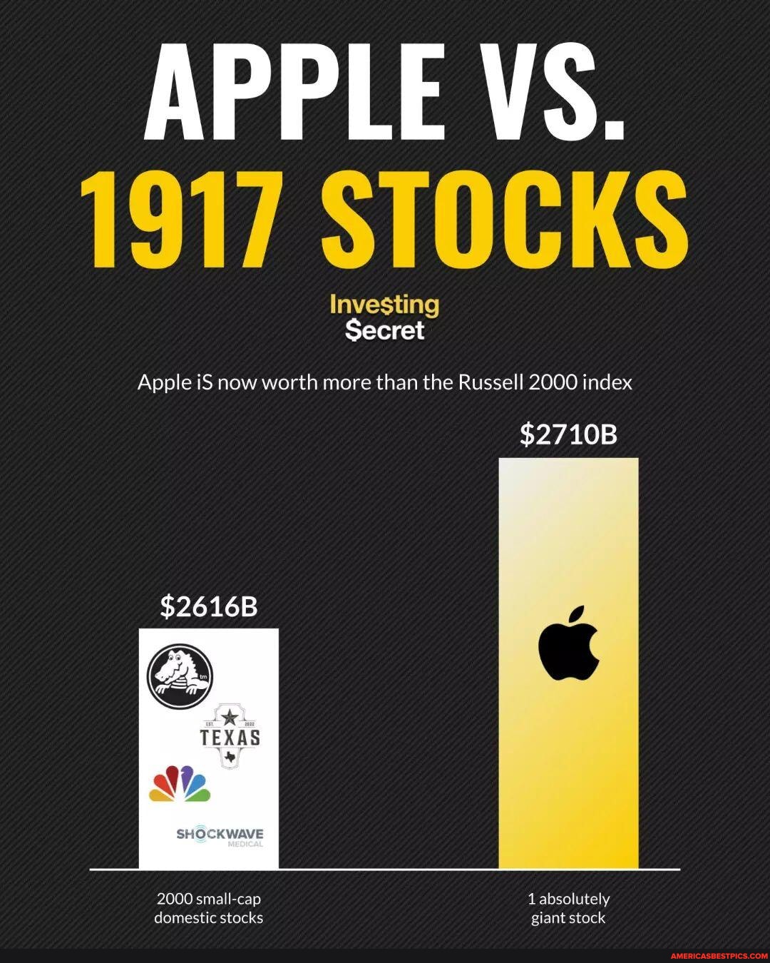 Apple is a behemoth. The Russell 2000 is used by investors and ...