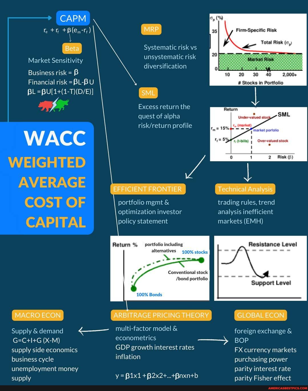 📊 Mastering the art of finance just got easier with this WACC Cheat ...