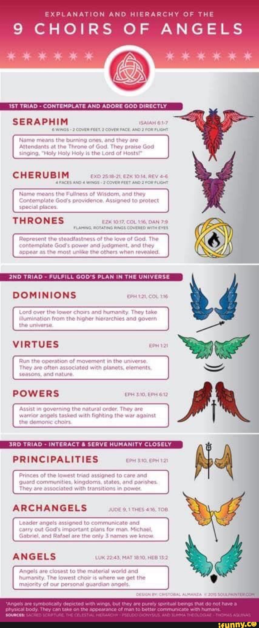 EXPLANATION AND HIERARCHY OF THE CHOIRS OF ANGELS TRIAD - CONTENPLATE ...