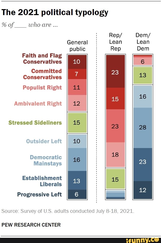 The 2021 political typology % of who are... Faith and Flag ...