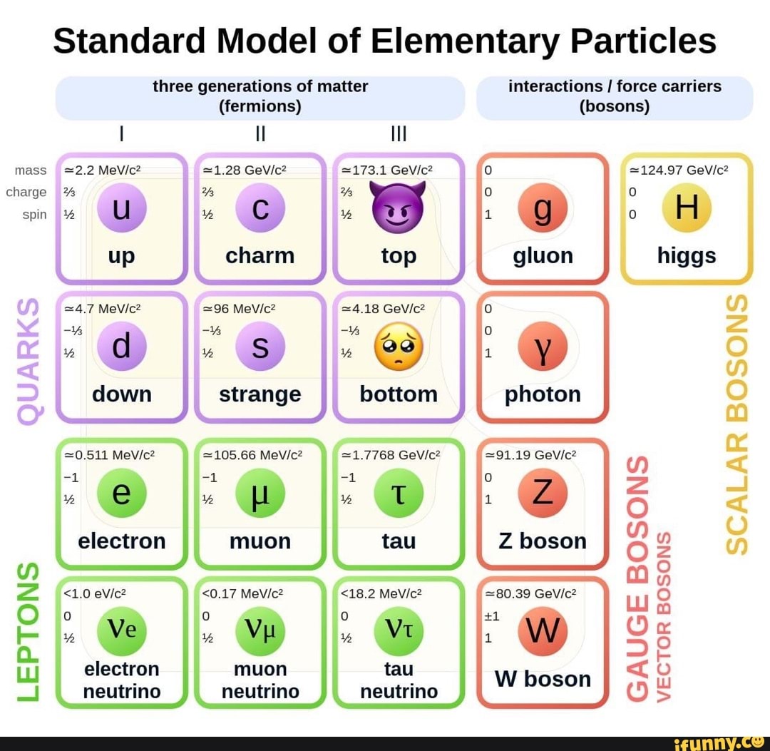 Standard Model of Elementary Particles three generations of matter ...