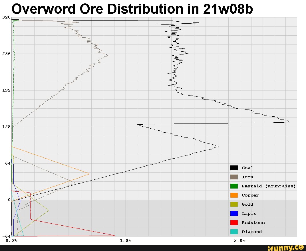 Overword Ore Distribution in 21w08b 256 192 128 -64 coal iron Emerald ...