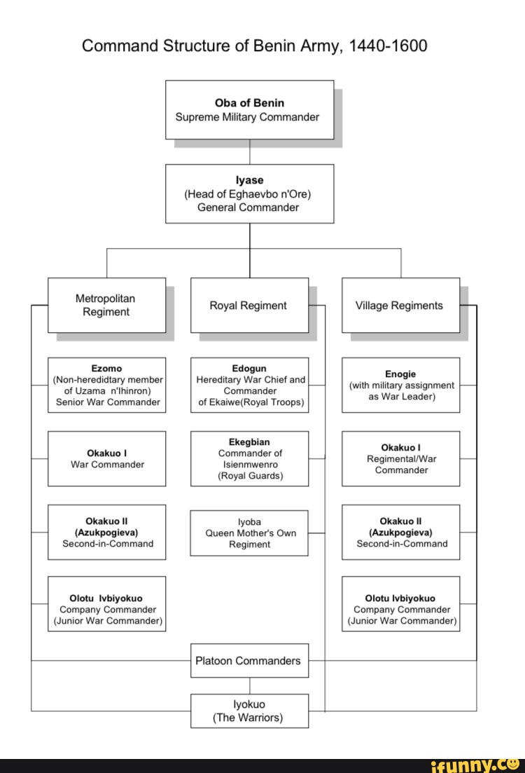 Command Structure of Benin Army, 1440-1600 Oba of Benin 'Supreme ...