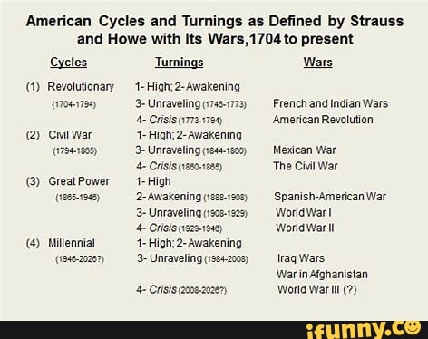 American Cycles and Turnings as Defined by Strauss and Howe with Its ...