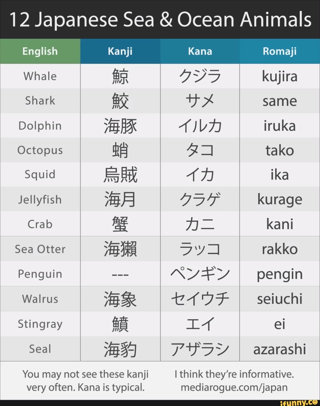 12 Japanese Sea & Ocean Animals English Kanji Kana Romaji Whale kujira ...
