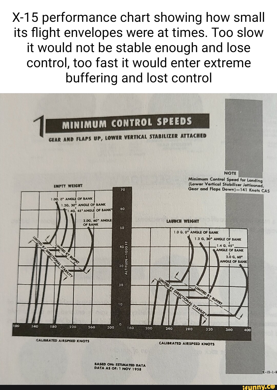 X-15 performance chart showing how small its flight envelopes were at ...