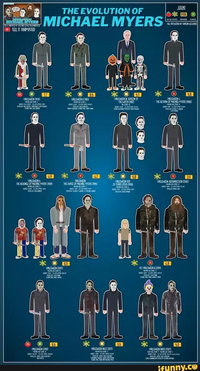 TLT AVMATED THE EVOLUTION OF MICHAEL MYERS \o* @ AL - iFunny