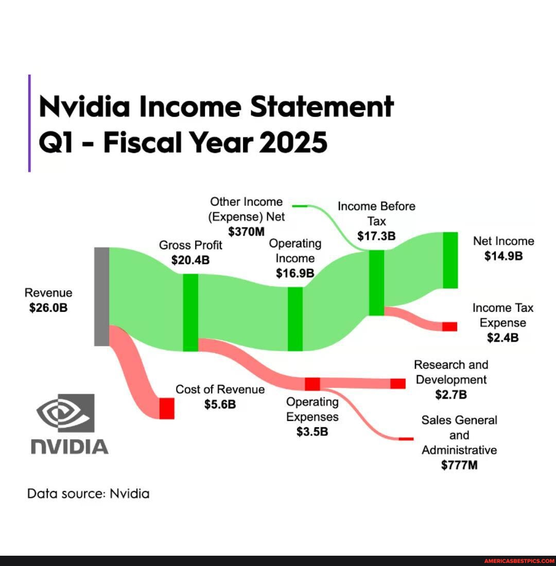 Nvidia Income Statement - Nvidia Income Statement - Fiscal Year 2025 ...