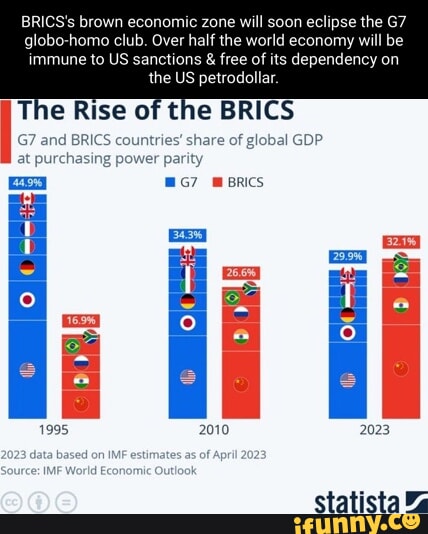 Brics memes. Best Collection of funny Brics pictures on iFunny