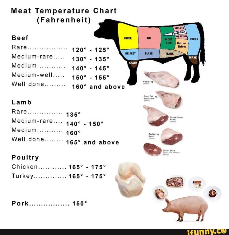 Meat Temperature Chart (Fahrenheit) Beef Rare - Medium-rare..... Medium ...
