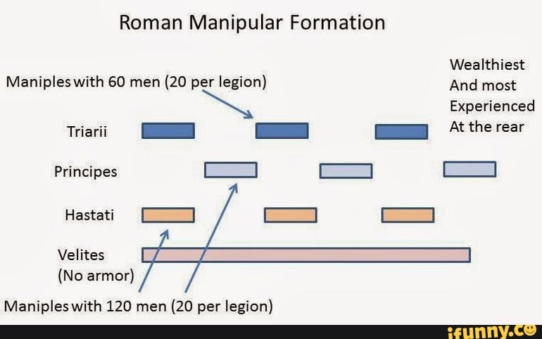 Roman Manipular Formation Wealthiest Maniples with 60 men (20 per ...