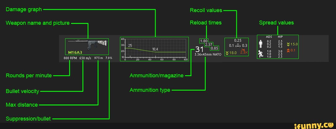 Breakdown of a weapon chart - Damage graph Weapon name and picture ...