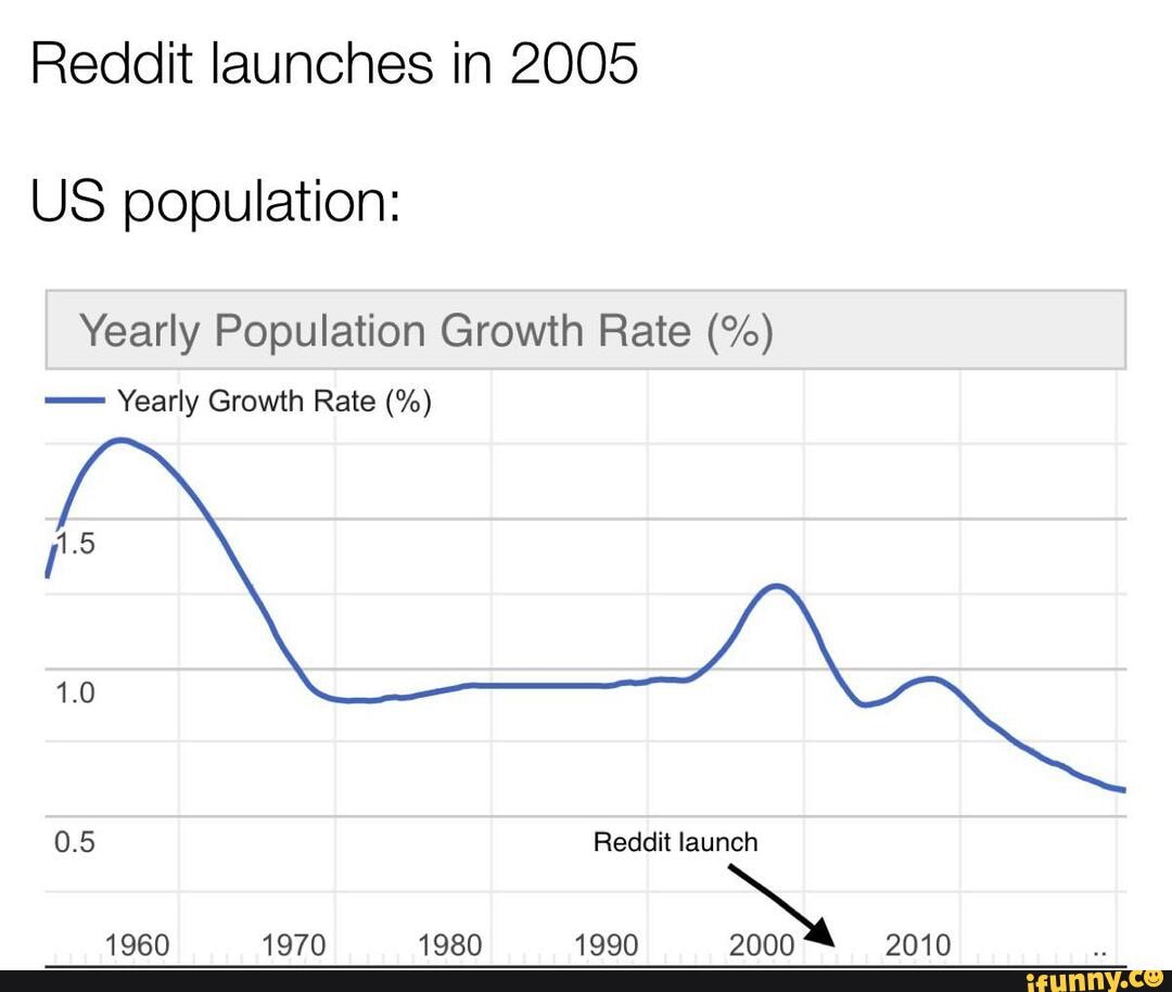 Reddit launches in 2005 US population: Yearly Population Growth Rate ...