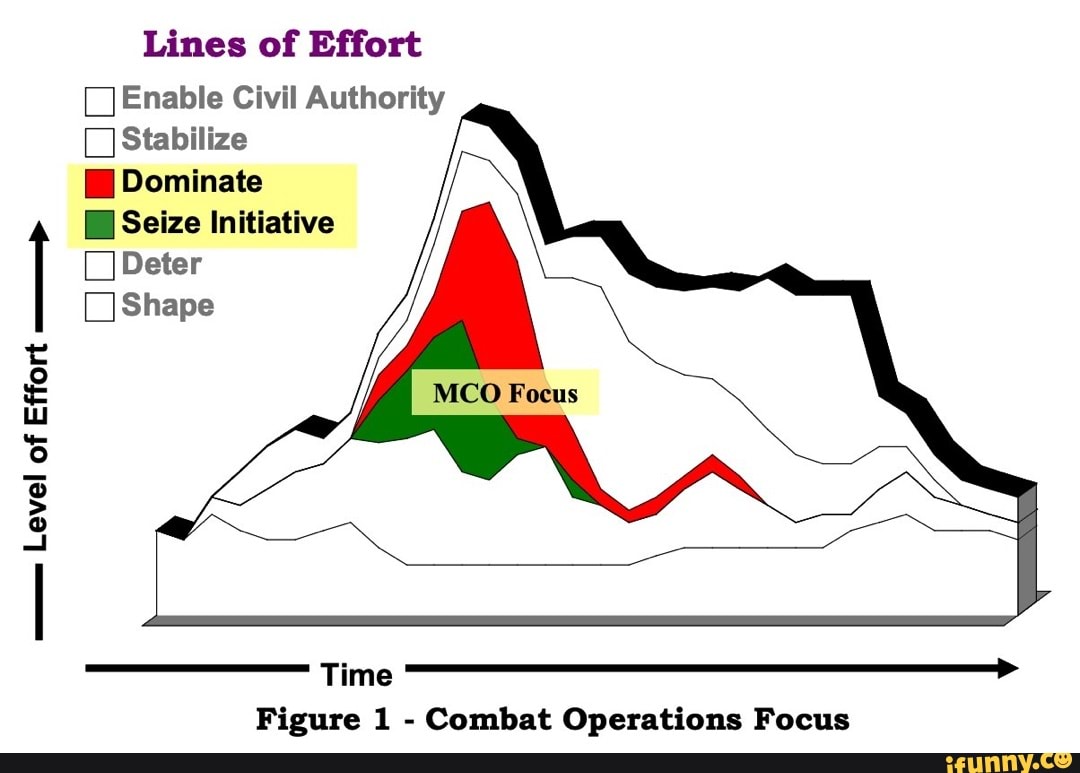 Level of Effort Effort Effort Effort Effort Effort of Lines of Effort ...