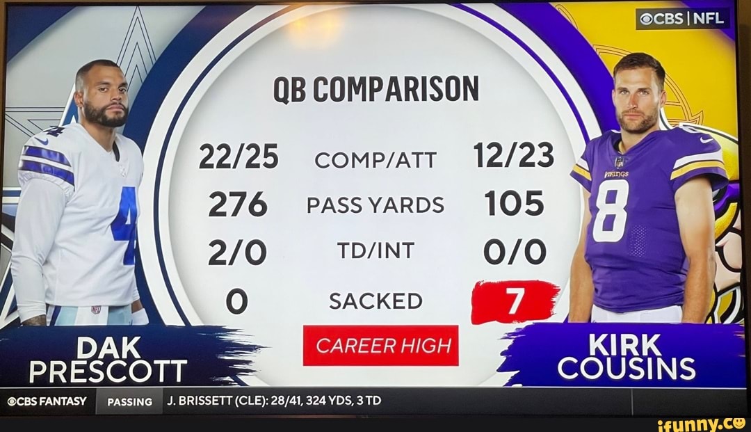 @CBSINFL QB COMPARISON compvatt 276 PASS YARDS 105 SACKED CAREER HIGH ...
