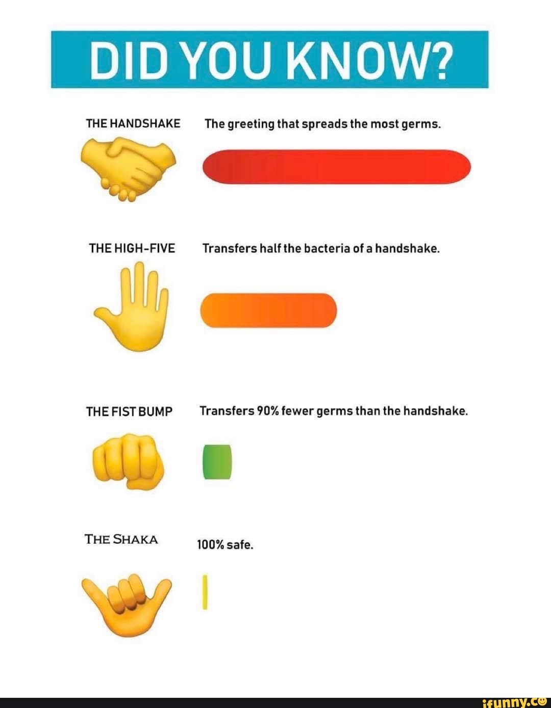 DID YOU KNOW? THE HANDSHAKE The greeting that spreads the most germs ...