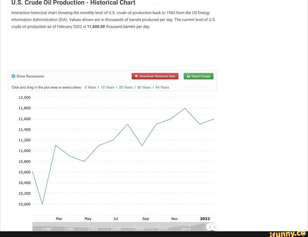 U.S. Crude Oll Production - historical Chart Interactive historical ...