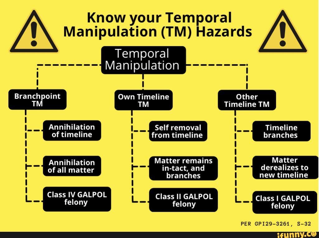 Know your Temporal Manipulation (TM) Hazards Temporal Manipulation ...