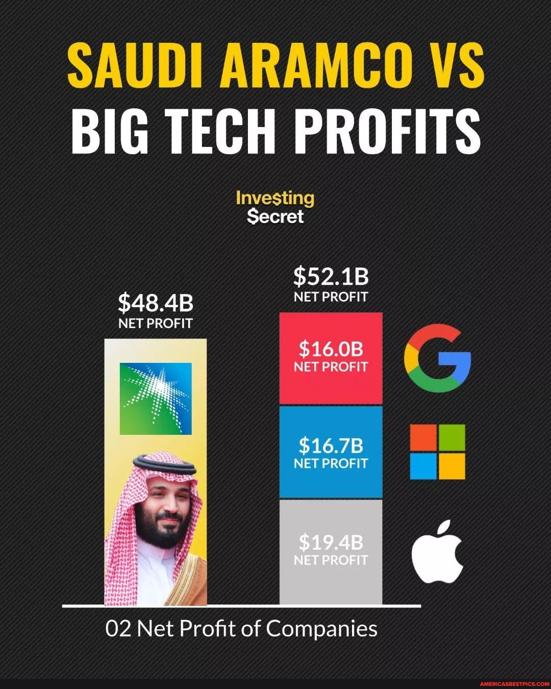 Saudi Aramco VS Tech Stocks Saudi Aramco the worlds largest oil company ...