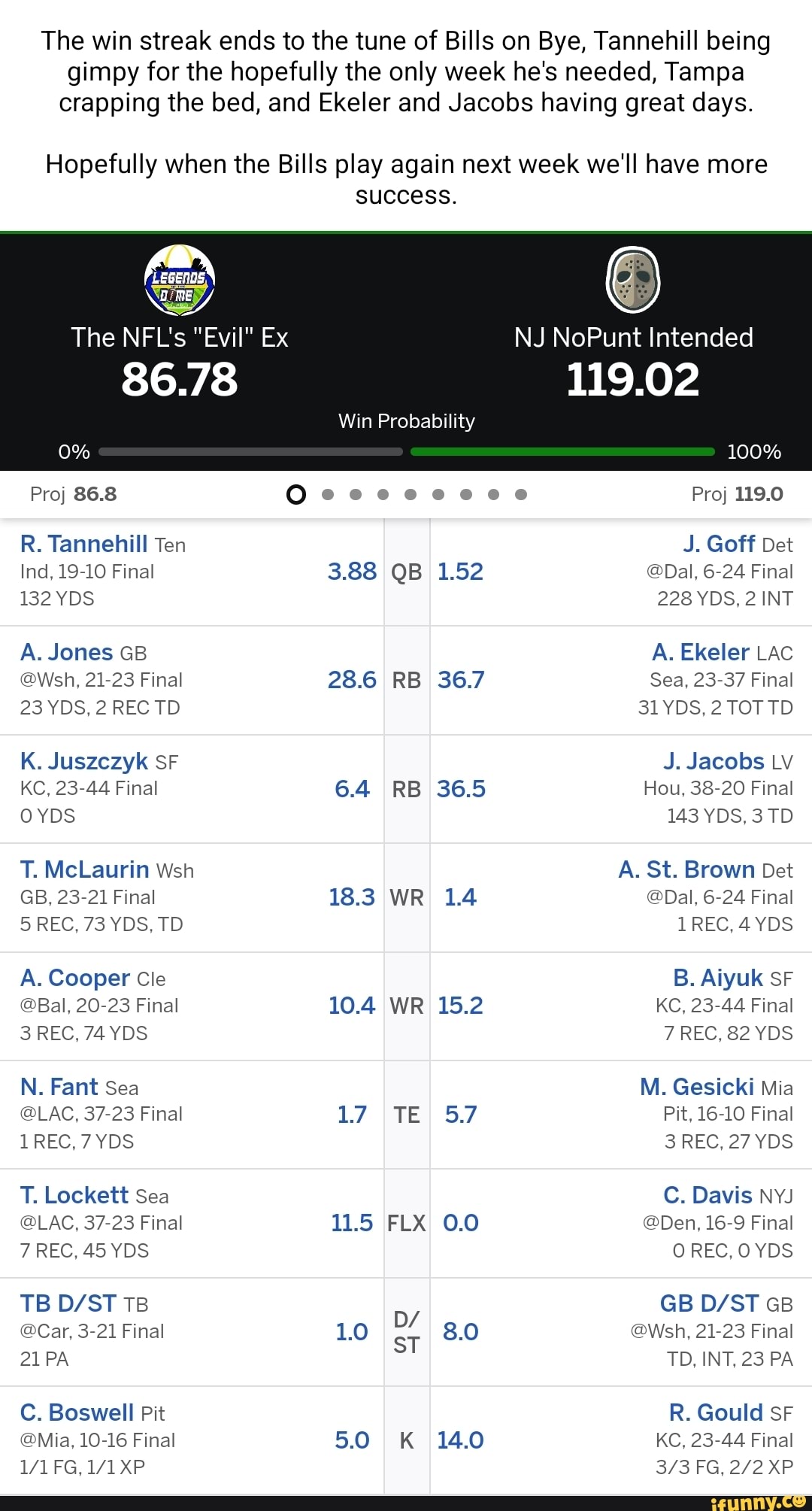 The win streak ends to the tune of Bills on Bye, Tannehill being gimpy ...