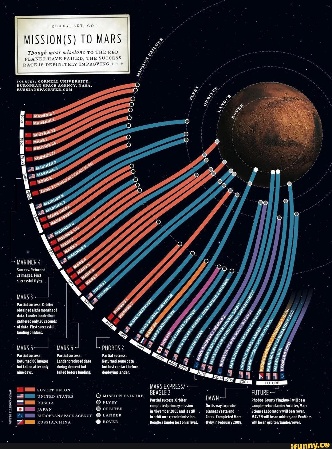 Centuries of work - SET, TO MARS ns TO THE RED T HAVE FAILED, TE ...