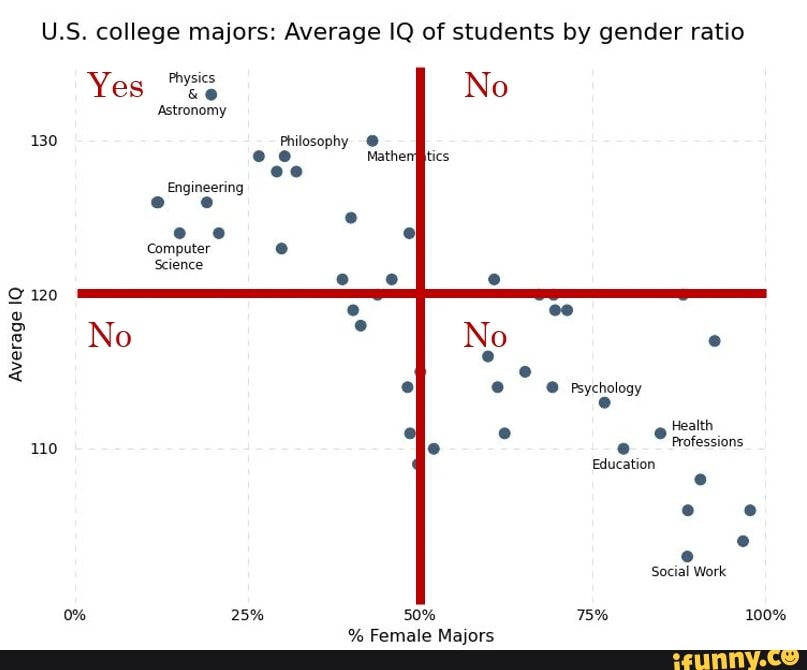 U.S. college majors: Average IQ of students by gender ratio Yes No ...