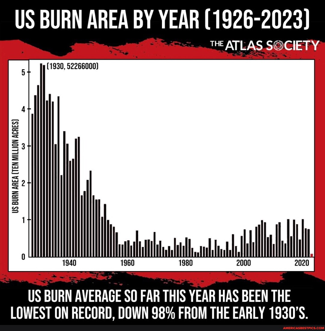 US BURN AREA BY YEAR (1926-2023) (1930, 52266000) THE ATLAS SOCIETY cc ...