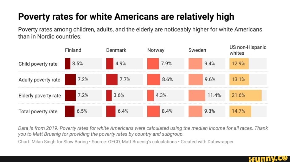 Poverty rates for white Americans are relatively high Poverty rates ...