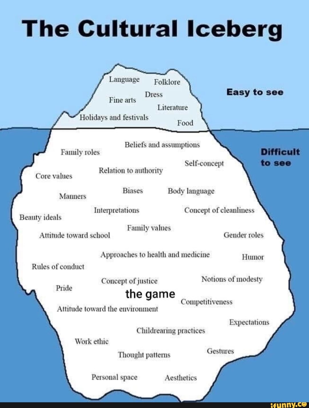 The Cultural Iceberg Easy to see Food Family roles Self-concept ...