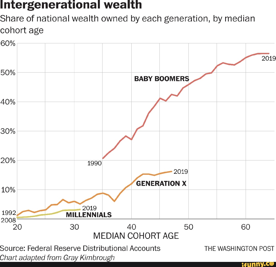Intergenerational wealth Share of national wealth owned by each ...