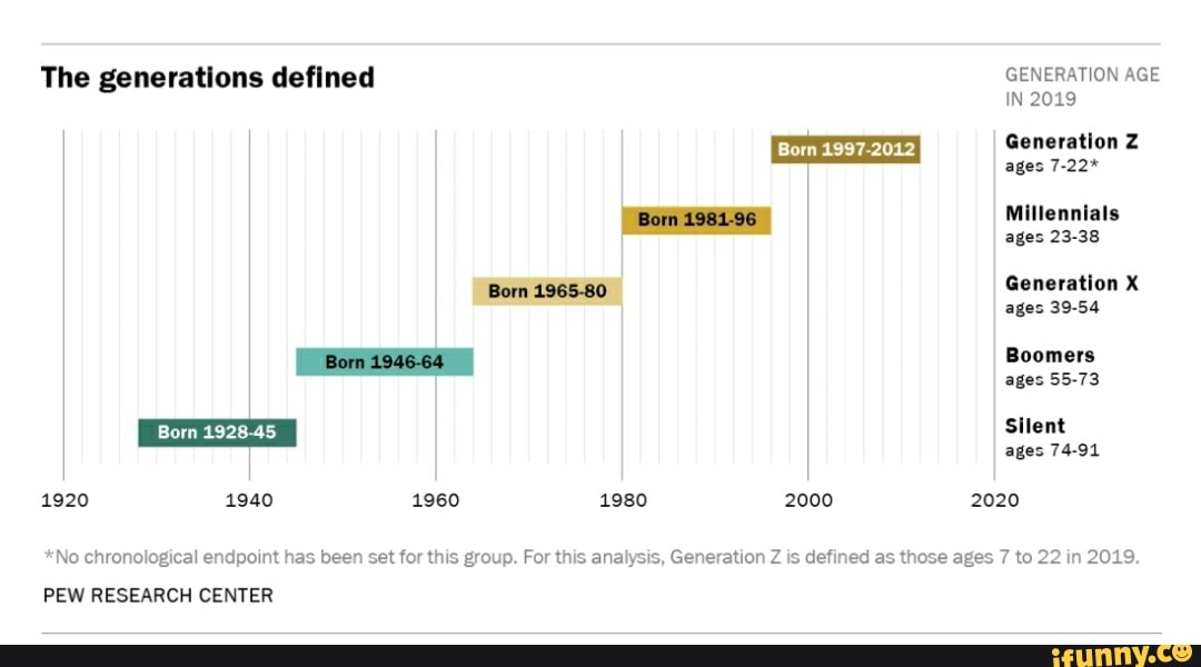The generations defined GENERATION AGE Born 1997-2012 Generation Z ages ...