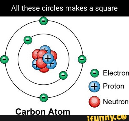 All these circles makes a square Electron Proton Q Neutron Carbon Atom ...