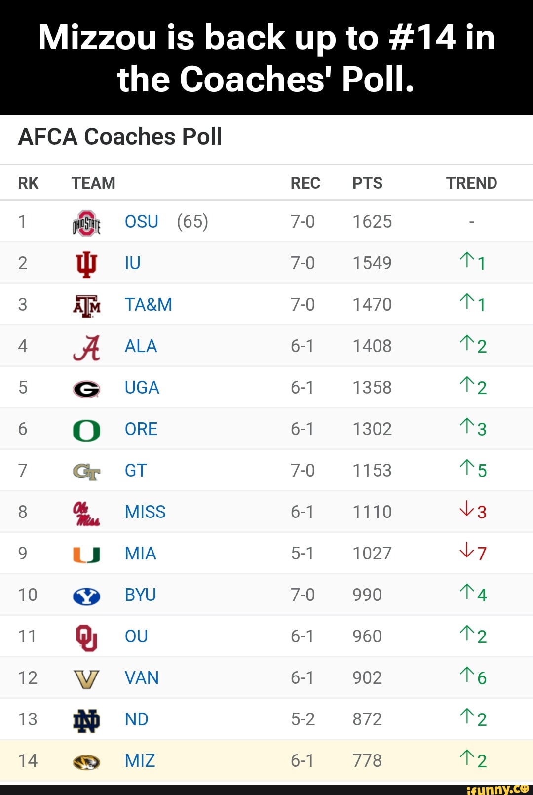Mizzou is back up to #14 in the Coaches' Poll. AFCA Coaches Poll RK ...