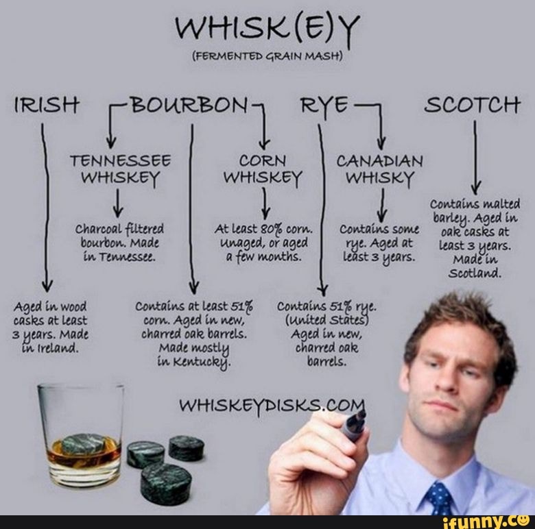 (FERMENTED GRAIN MASH) (RISH SCOTCH TENNESSEE CORN CANADIAN WHISKEY ...