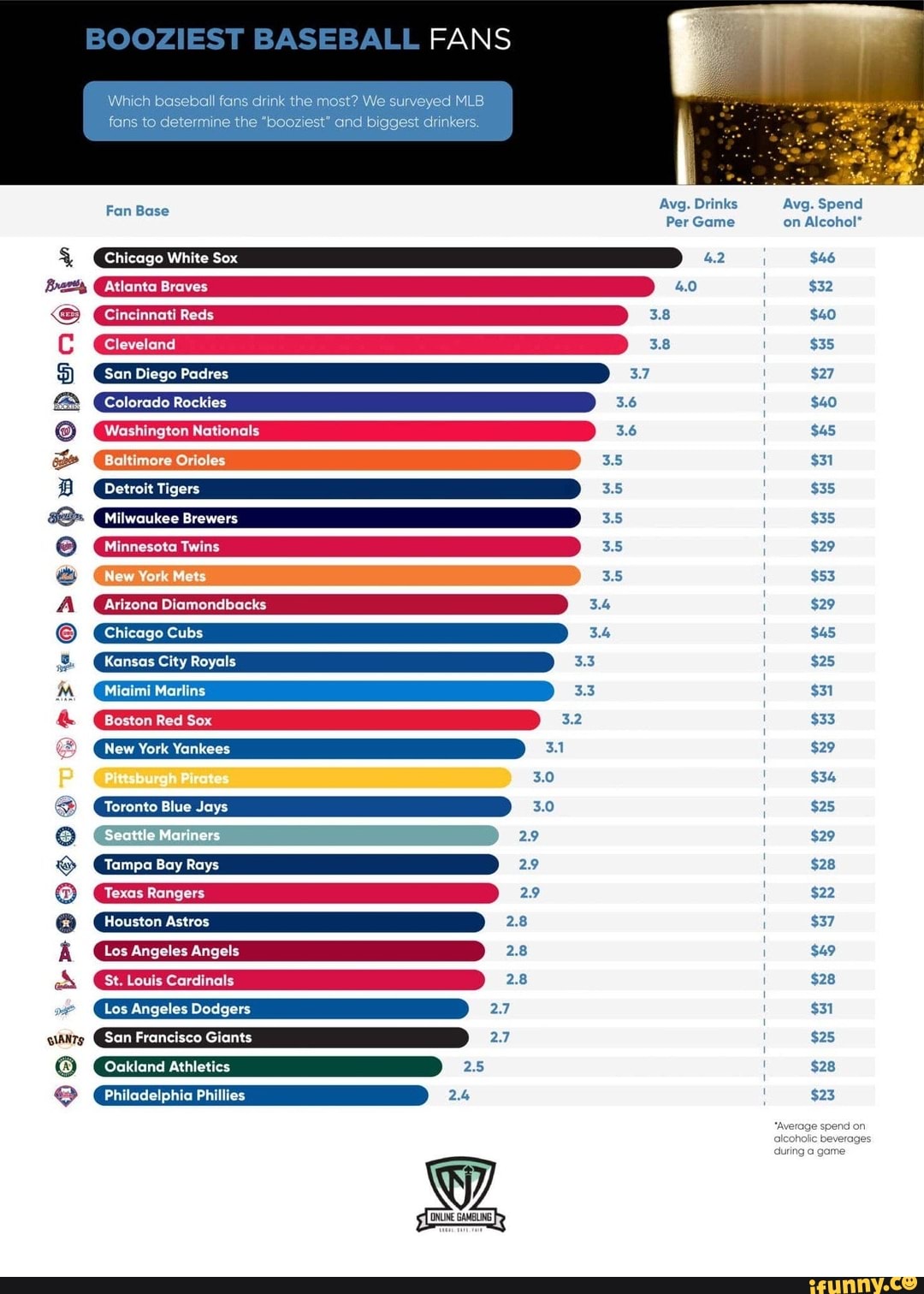 FANS Avg. Drinks Avg. Spend Which baseball fans drink the most? We ...