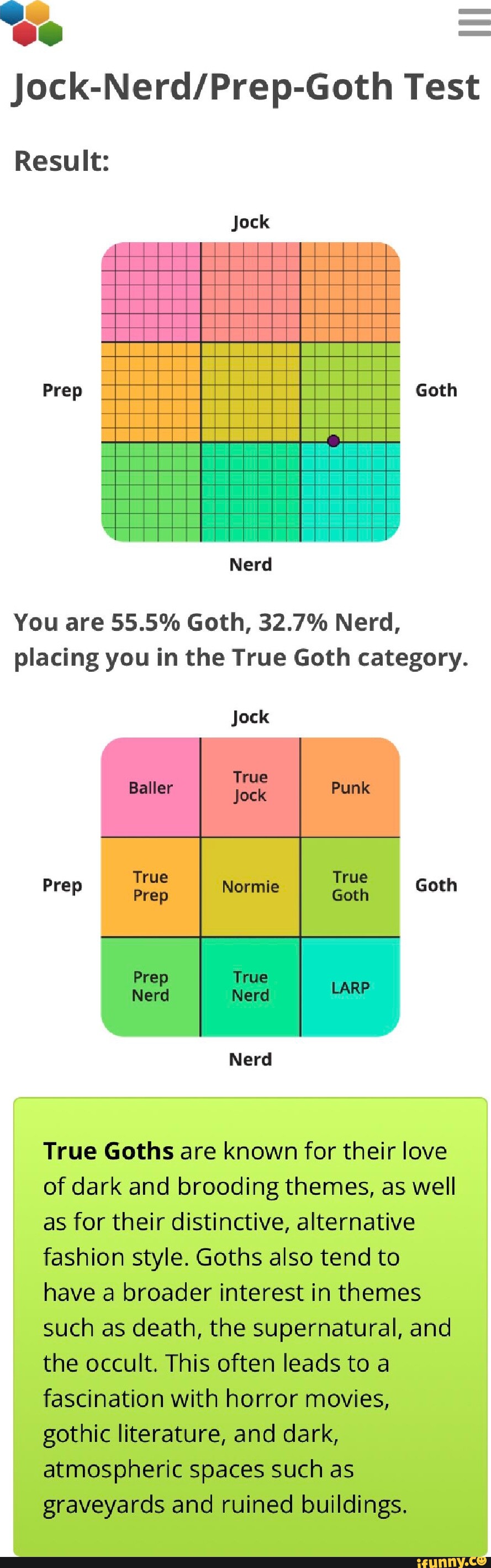 Test Result: Jock Prep Goth Al Nerd You are 55.5% Goth, 32.7% Nerd ...