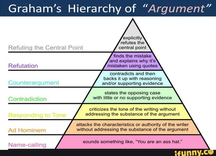 Graham's Hierarchy of "Argument" central point finds the mistake fand ...
