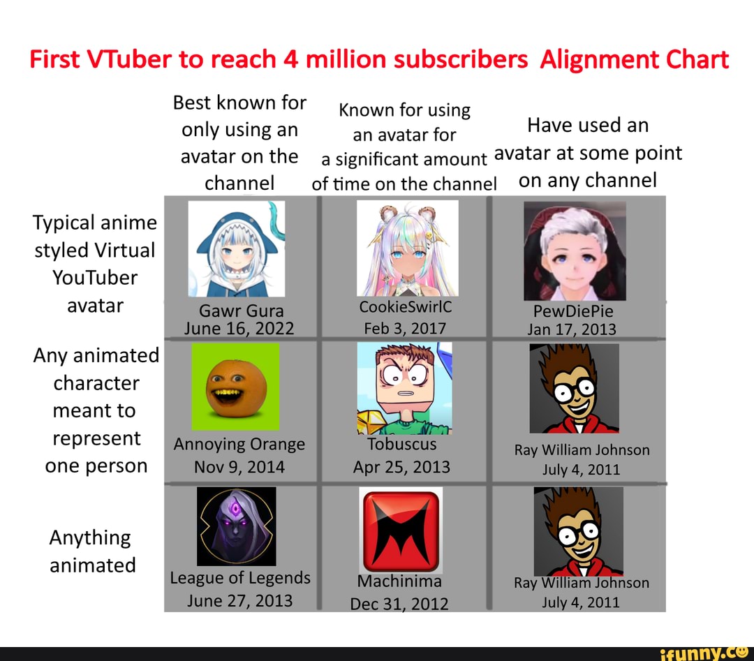 First VTuber to reach 4 million subscribers Alignment Chart Best known ...