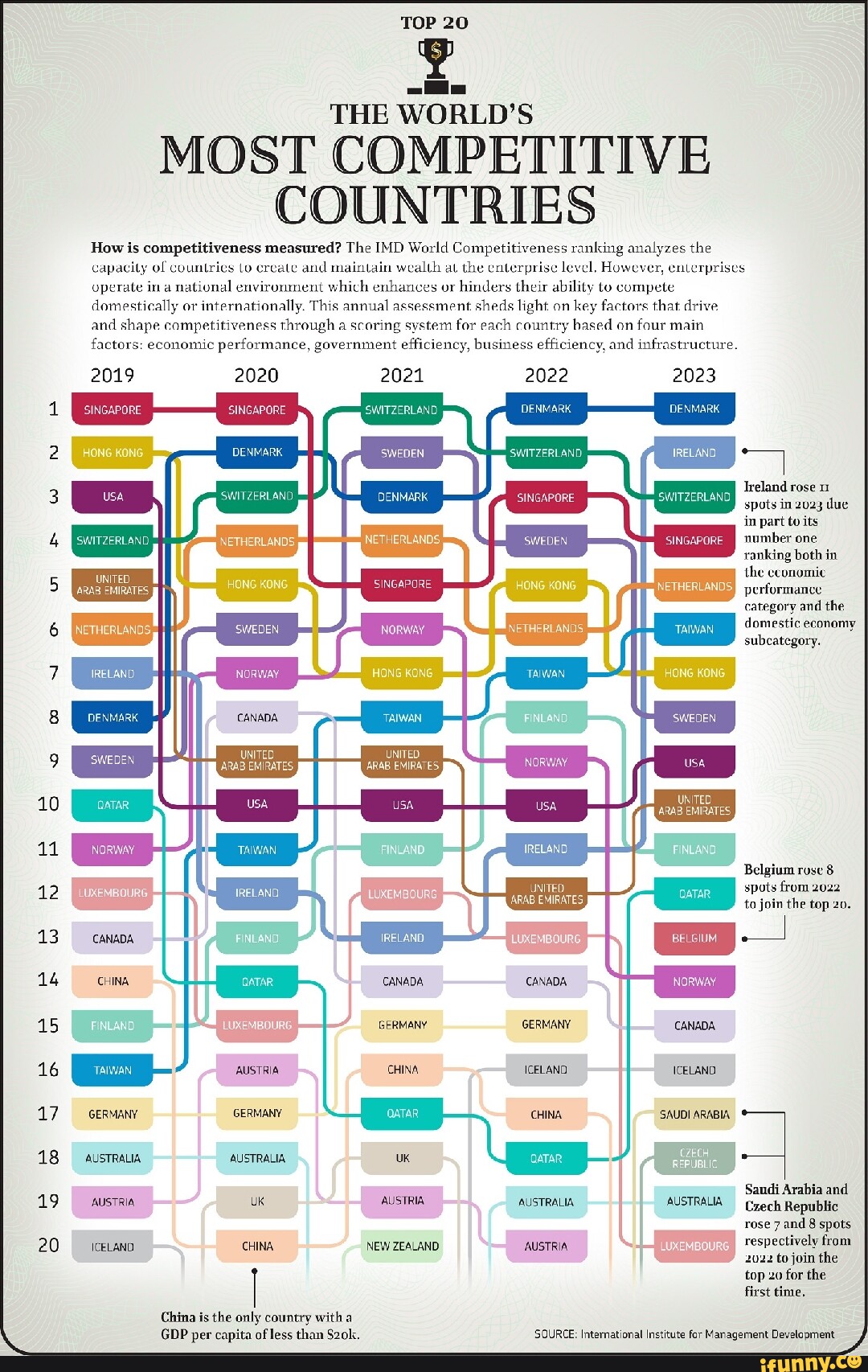 TOP 20 THE WORLD'S MOST COMPETITIVE COUNTRIES How is competitiveness ...