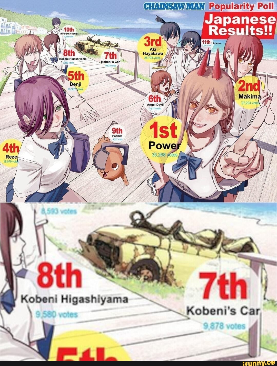 CHAINSAW MAN' Popularity Poll Japanese Results! iN : Denji Kobeni ...