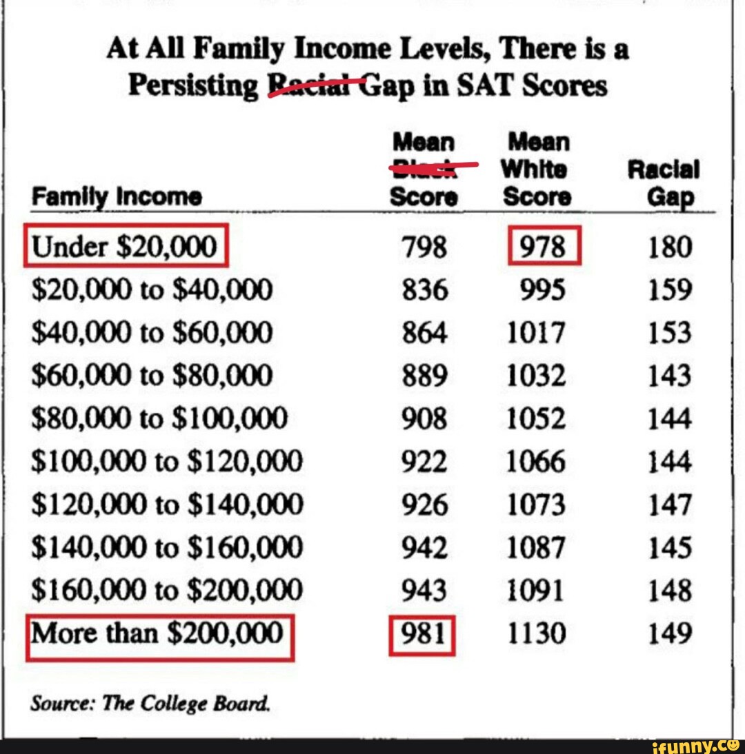 At All Family Income Levels, There is a Persisting RaciatGap in SAT ...