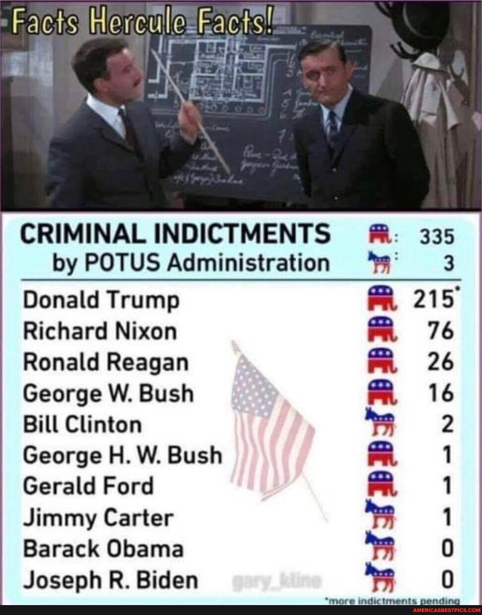 Facts Hercules CRIMINAL INDICTMENTS 335 by POTUS Administration Donald ...